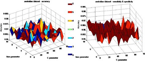 Linear Svm Classifier Initial Results Australian Dataset Download