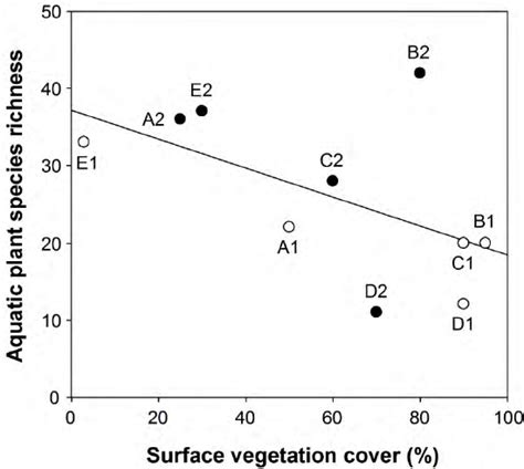 Relationship Between Aquatic Plant Species Richness And Pond Vegetation