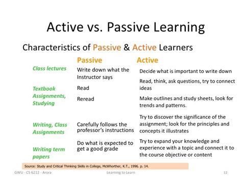 Active Learning Vs Passive Learning No Contest Smart