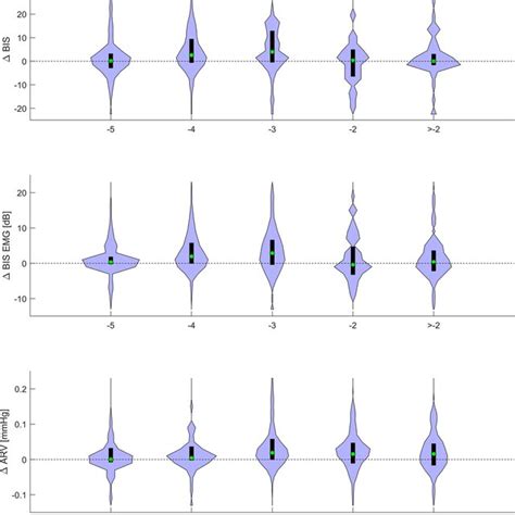 Violin Plot Diagrams Black Boxes For Quartiles Green Circles For