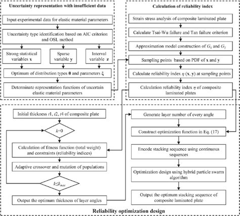 Flowchart Of The Proposed Algorithm Aic Akaike Information