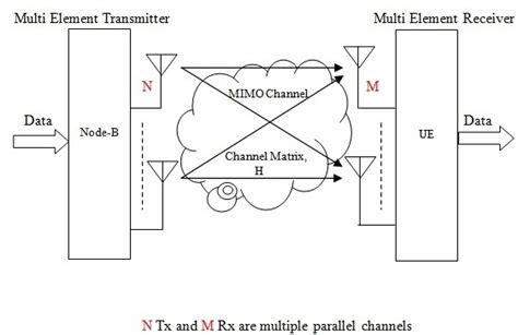 block diagram of a mimo transmission using transmit diversity [6] b download scientific