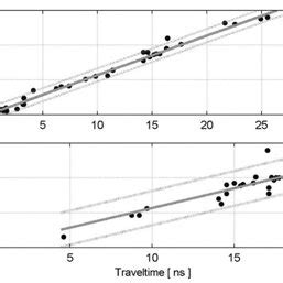 Wave Velocity Calibration Along Two Different GPR Transects Top Download Scientific Diagram