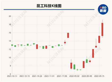 昆工科技近7个交易日累计上涨超160 公司再发股票交易异常波动公告 每日经济网