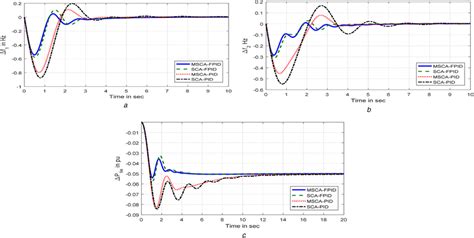 Frequency Deviation In Area 1 Area 2 And Tieline Power Deviation With