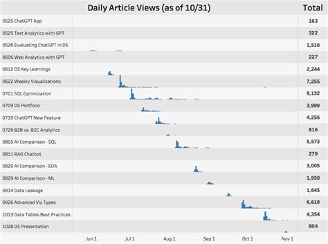 My Medium Journey As A Data Scientist 6 Months 18 Articles And 3000 Followers Towards Data