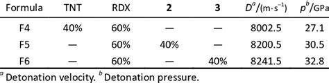 Formulations And Properties Of Designed Melting Cast Explosives Download Scientific Diagram