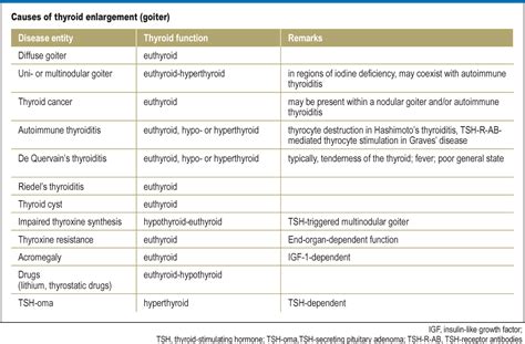 Table 1 From Euthyroid Goiter With And Without Nodules Diagnosis And