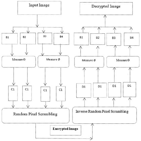 Steps Of Proposed Encryption Method Download Scientific Diagram