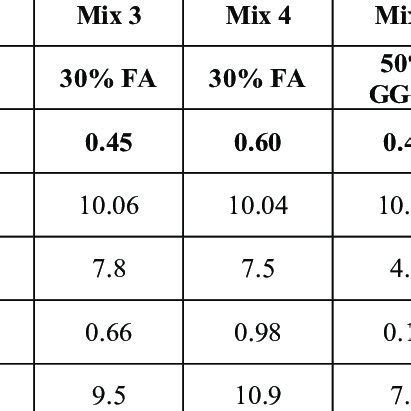 Durability Index Test Results Cut Surfaces Download Table