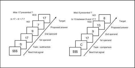 Trial Event Sequence In The Operand Recognition Paradigm Download