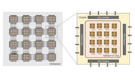 China Researchers Report 256 Core Chiplet Based Processor