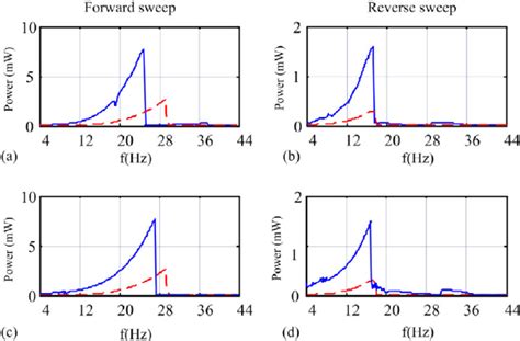 Experimental Power Versus Load Impedance A Standard Circuit B Download Scientific Diagram