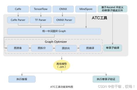 【2023 · Cann训练营第一季】：ascendcl应用开发深入讲解 基础知识介绍ascend Cl Csdn博客