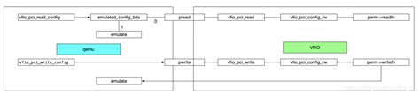 vfio passthrough vfio bar restore csdn博客