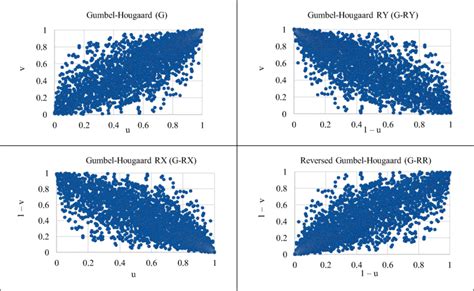 Gumbel Hougaard Copula Dependence Pattern Download Scientific Diagram
