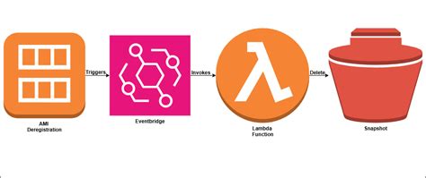 Maximize Your Aws Savings Automate Snapshot Cleanup On Ami