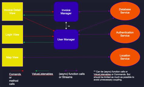 Github Mdpe Irmdarchitecture This Project Architecture Is Inspired By Rvms Reactive Views