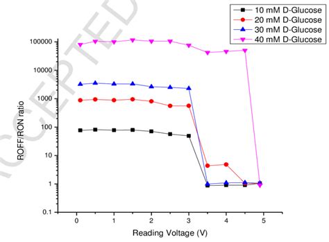 Roffron Of Type Ii Memristor Sensor In Sensing D Glucose Concentrations Download Scientific