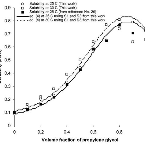 Pdf Solubility Prediction Of Paracetamol In Water Ethanol Propylene Glycol Mixtures At 25 And