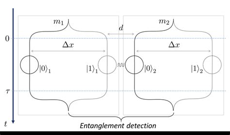 Schematic Representation Of The Experiment Shown Here Using Qubits On Download Scientific