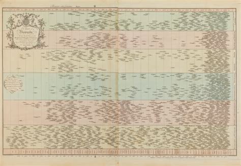 Joseph Priestley Issues The First Biographical Timeline Chart Depicting