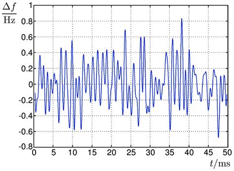 Measured Frequency Deviation Between The Two Frequency Generators In