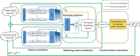 Overview Of Srpm‐net Srpm‐net Scale Robust Point Matching‐net