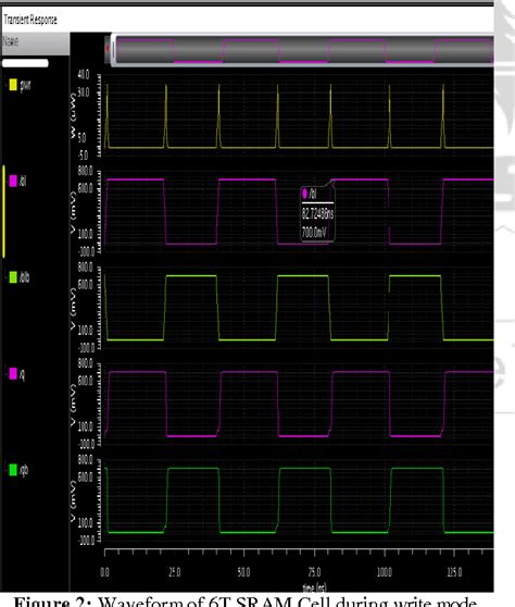 Figure 2 From Design Of 7t Sram Cell Using Self Controllable Voltage Level Circuit To Achieve