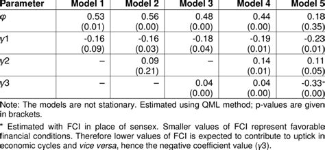 regression estimates of state space models is curve output gap