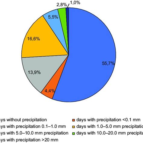 Procedure For Calculating The Precipitation Thresholds Triggering Download Scientific Diagram
