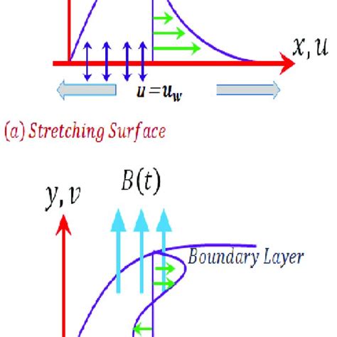 Numerical Results Of Local Skin Friction Coefficient For Various Values Download Scientific