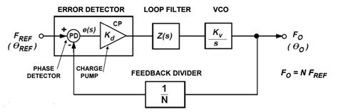 Phase Locked Loop A Fundamental Building Block In Wireless Technology