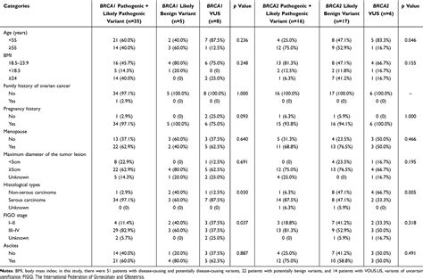 Germline Brca1 2 Gene Variants And Ovarian Cancer Ijgm