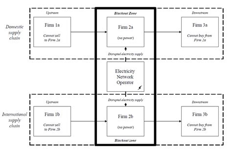 Structural Relationships In Upstream And Downstream Supply Chains Download Scientific Diagram