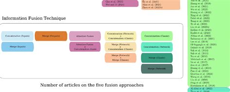 Figure 1 From A Review Of Deep Learning Based Information Fusion