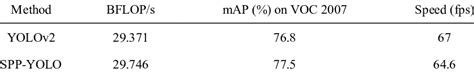 The Comparison Of Spp Yolo And Yolov2 Download Scientific Diagram