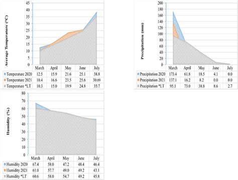 Climatic Conditions Of The Experimental Area Download Scientific Diagram