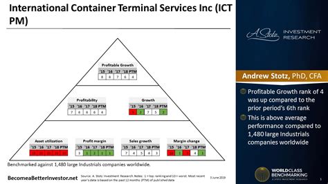 World Class Benchmarking Of International Container Terminal Services Inc