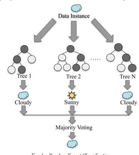 Figure 1 From Data Stream Classification For Anomaly Detection Using