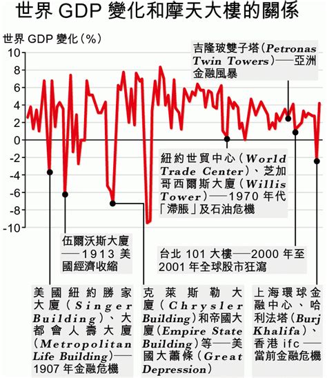 未來10年1318座矗立 中國高樓恐拖垮全球經濟 蘋果日報•聞庫