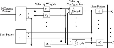 [pdf] Synthesis Of Difference Patterns For Monopulse Antennas With Optimal Combination Of Array