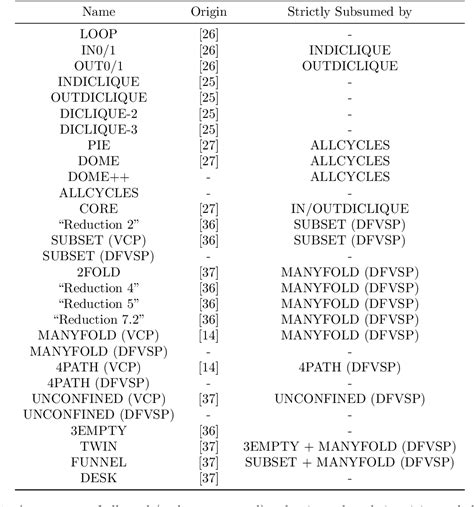 Table 1 From A Dynamic Maxsat Based Approach To Directed Feedback Vertex Sets Semantic Scholar