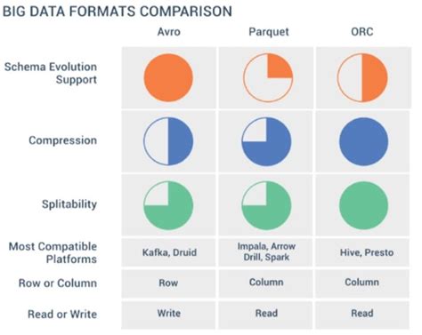Syed Izhan Khilji On Linkedin Learningjourney Datageek Optimizedstorage Avro Orc Parquet…