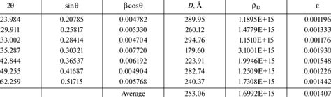 Crystallite Size D Dislocation Density ρ D And Micro Strain ε