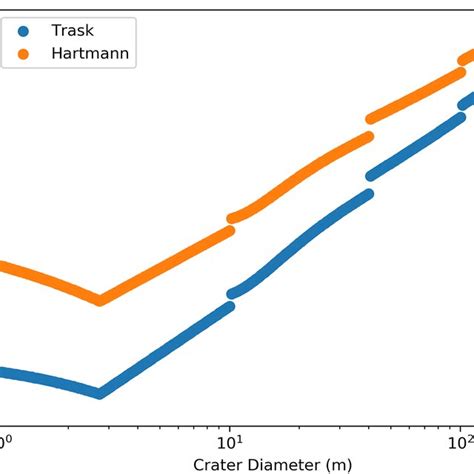 Effective Diffusivity Required For Maintaining Crater Equilibrium Over Download Scientific