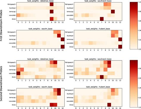Figure 2 From Speech Self Supervised Representations Benchmarking A