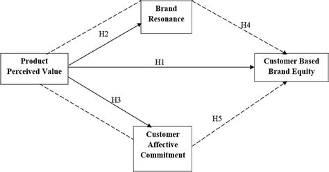 Customer Perceived Value Meaning