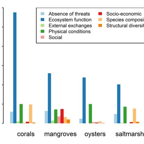 Attribute Categories Of The Variables Measured To Assess The