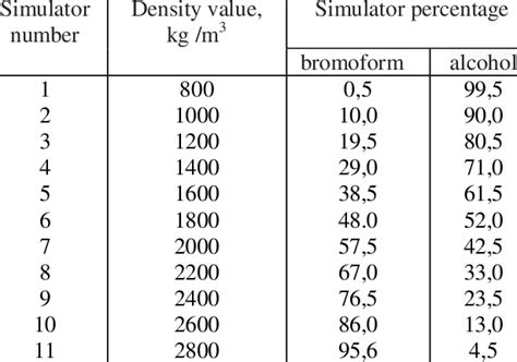Approximate Ratios Of The Components Of The Liquid Simulators Of The